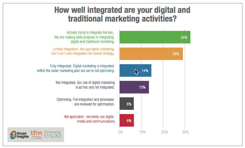 10 Marketing Trends to act on in 2018 | Smart Insights