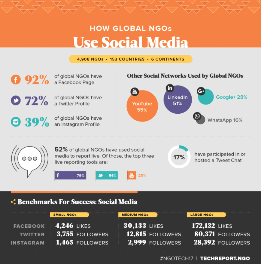 Global NGOs social media usage and effectiveness | Smart Insights Global NGOs social media usage and effectiveness | Smart Insights