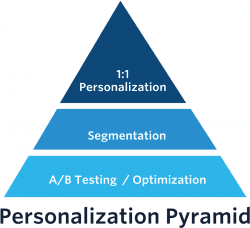 The Experience Personalization Pyramid | Smart Insights