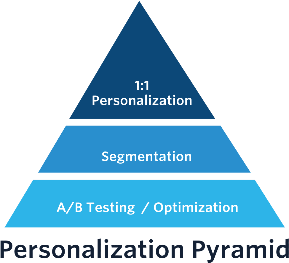 The Experience Personalization Pyramid | Smart Insights
