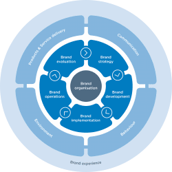 Brand performance in the board room | Smart Insights