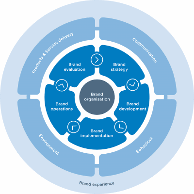 Brand performance in the board room | Smart Insights