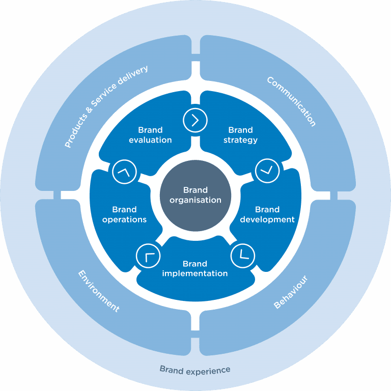 Brand performance in the board room | Smart Insights