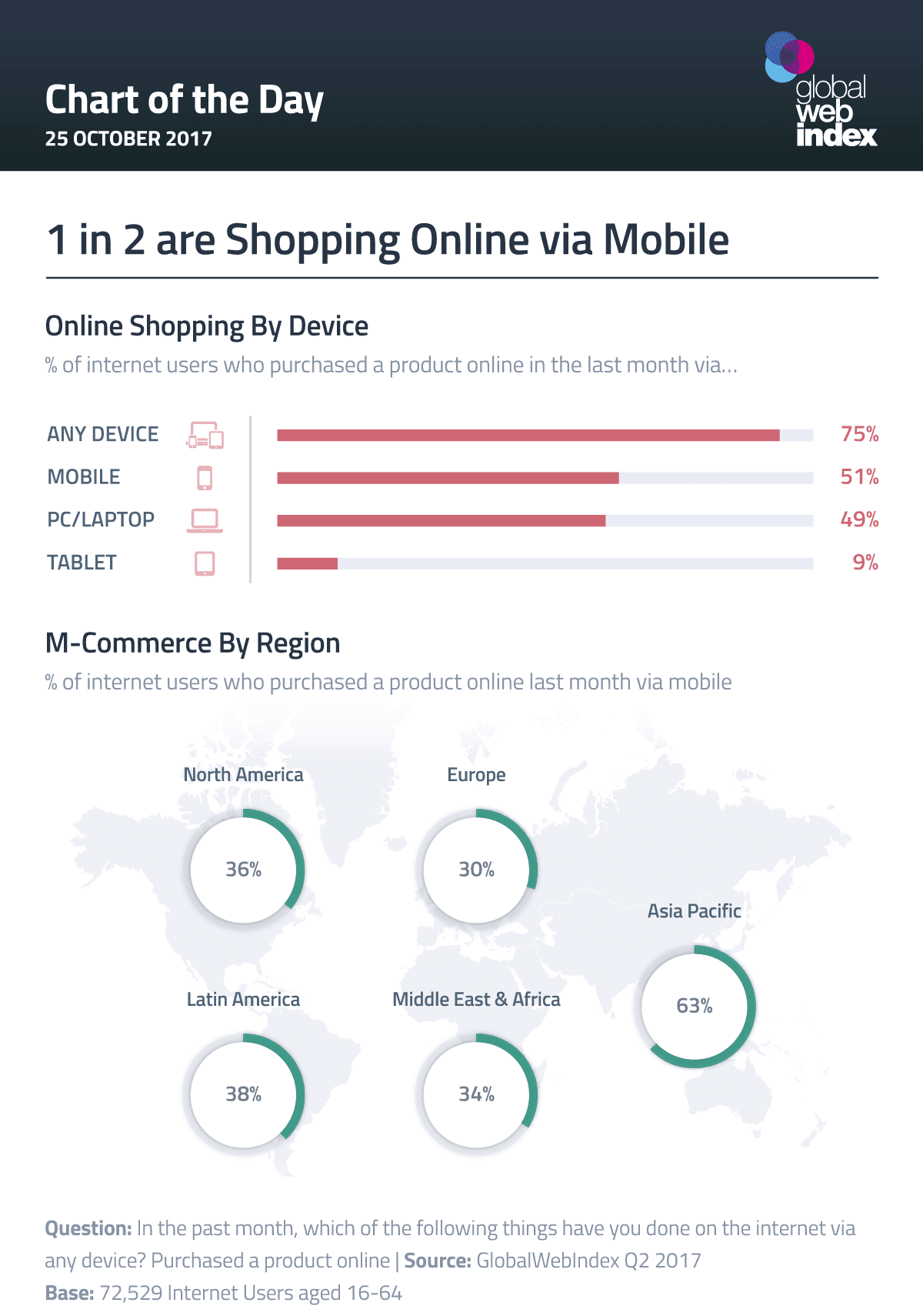 Buying Online is Now Mobile-First | Smart Insights