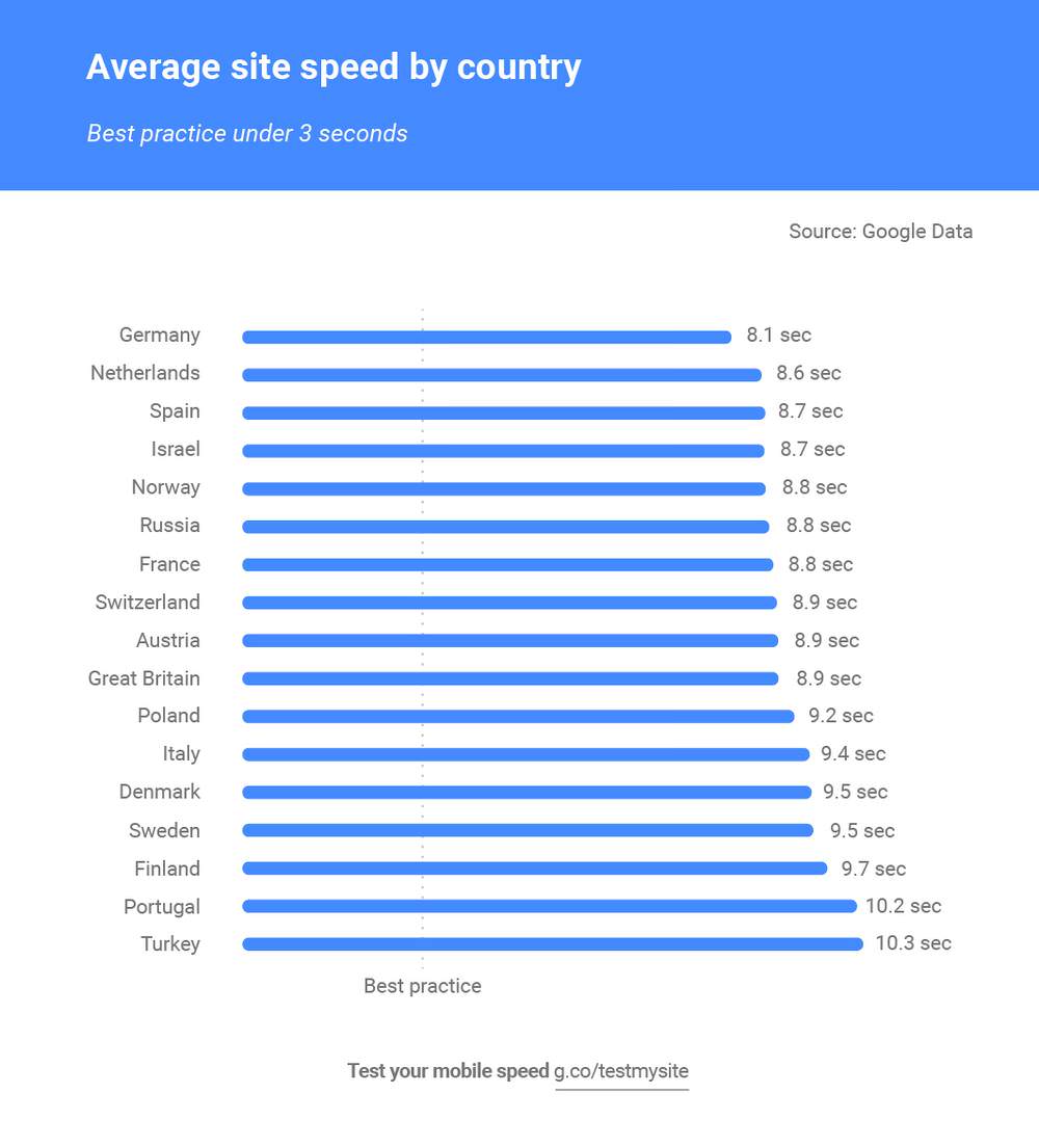 Google site speed benchmarks | Smart Insights