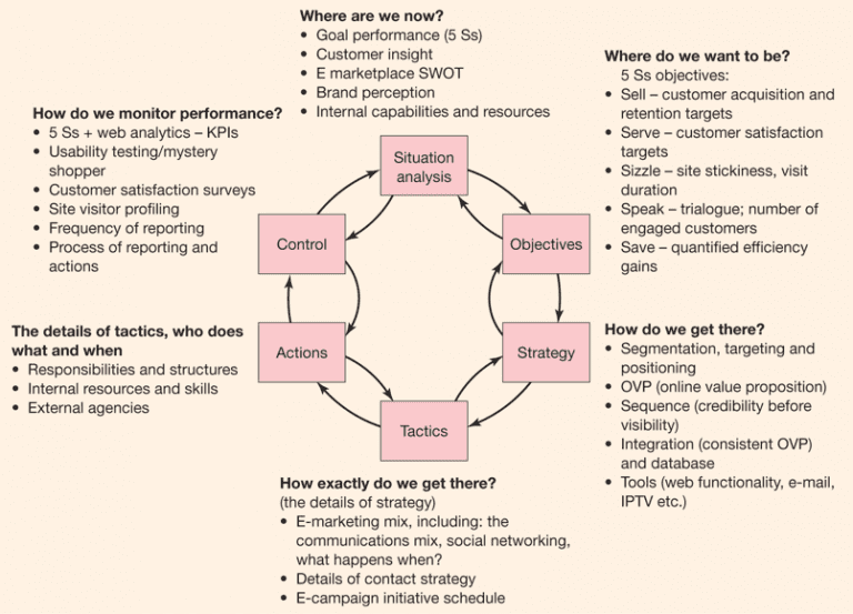 Marketing strategy vs tactics - why the difference matters