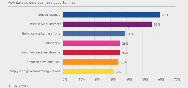 Improving the quality of marketing data | Smart Insights