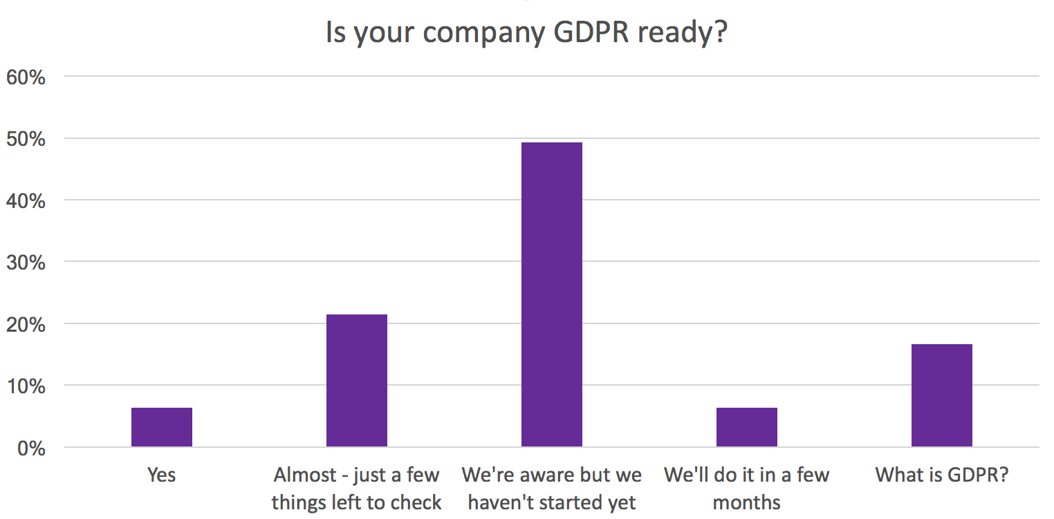 Only 6% of companies said that they are ready for GDPR | Smart Insights