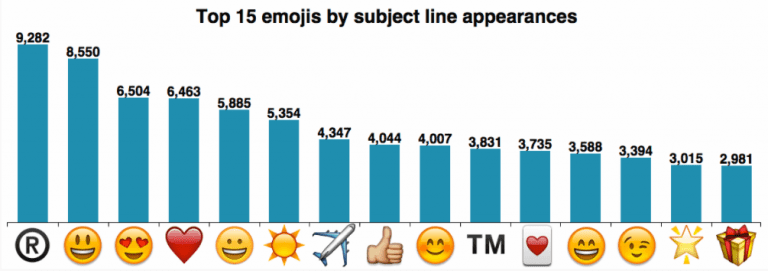 Emoji Campaign Marketing for beginners | Smart Insights