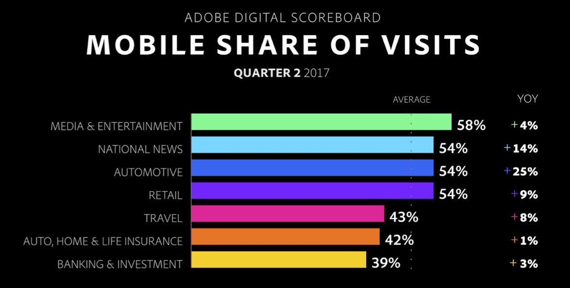 Smartphone website visit growth by industry sector | Smart Insights