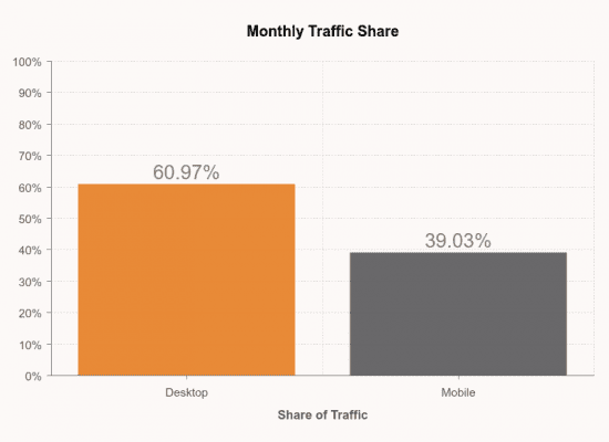 Top traffic sources for marketing SaaS companies | Smart Insights