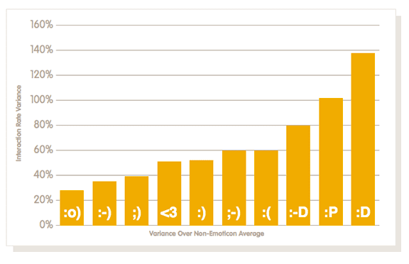Emoji Campaign Marketing for beginners | Smart Insights