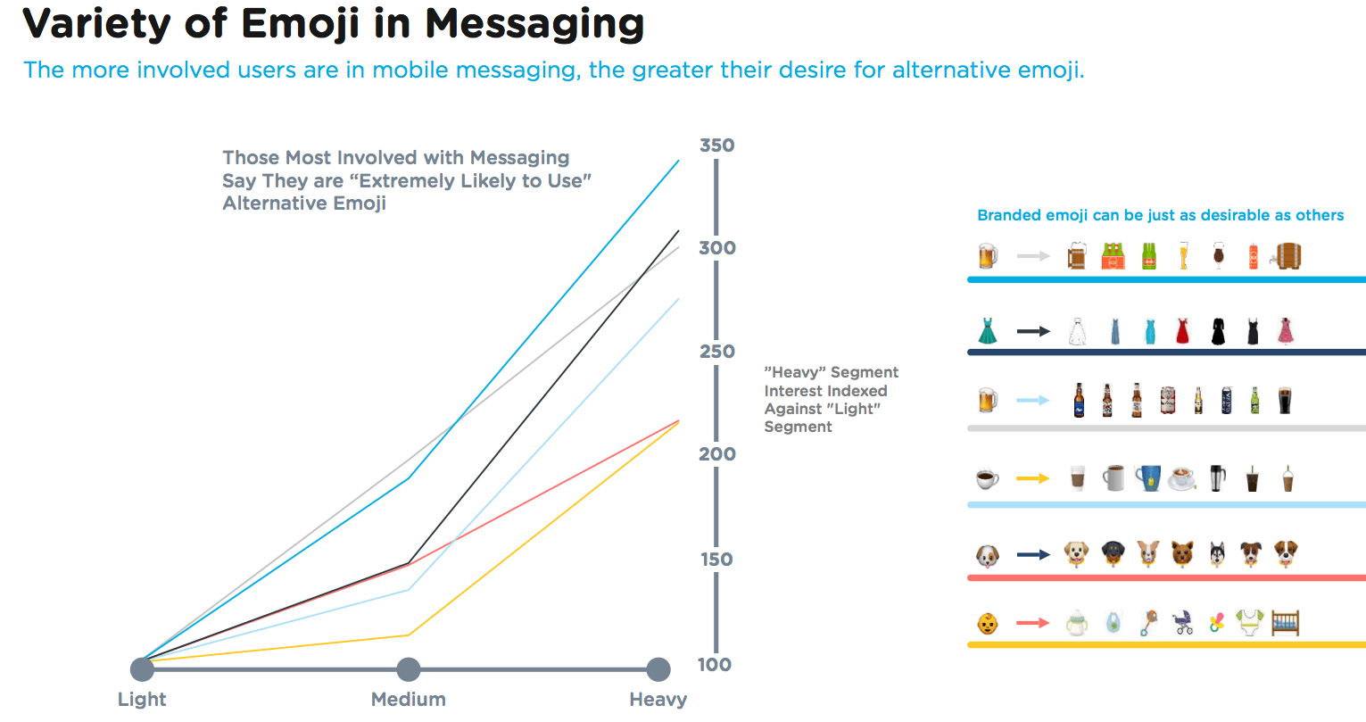 Users now demand more from emojis and more variety | Smart Insights