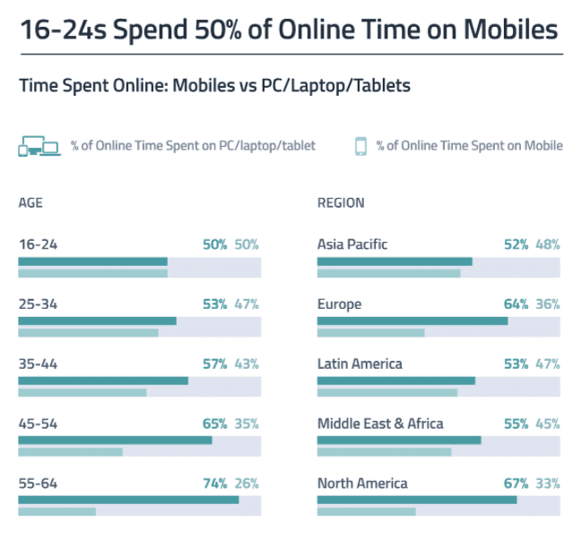 Mobile online time has increased | Smart Insights