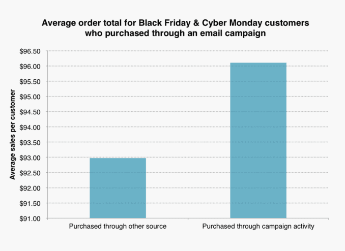 Awesome ideas for Black Friday marketing campaigns | Smart Insights