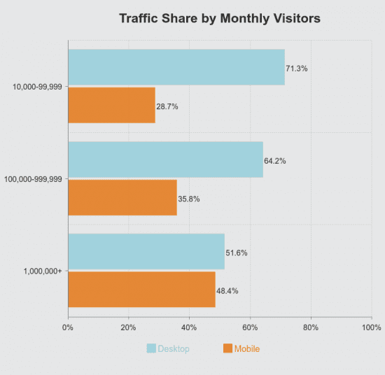 Top traffic sources for marketing SaaS companies | Smart Insights