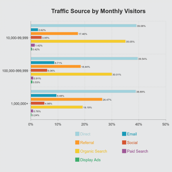 Top traffic sources for marketing SaaS companies | Smart Insights
