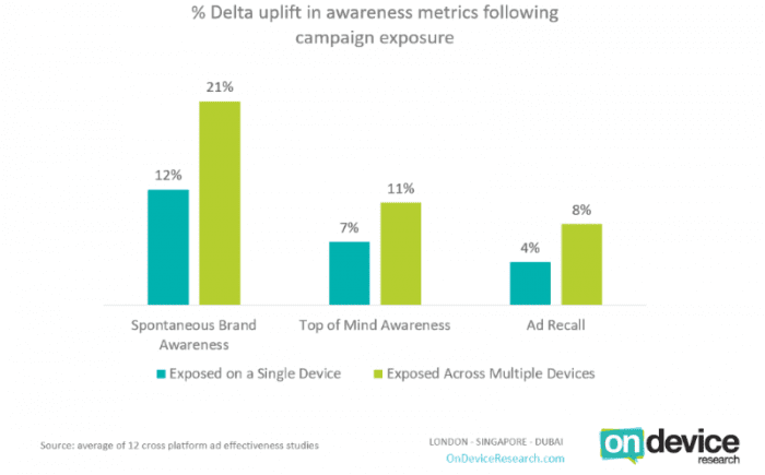 Ad recall almost doubles when seen on multiple devices | Smart Insights
