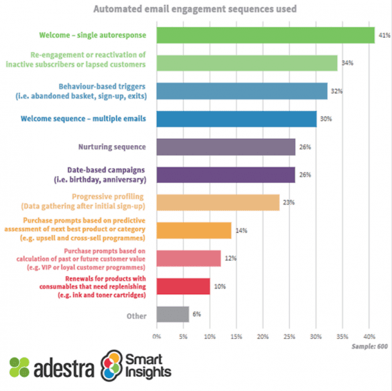 Successful relationships start with supportive engagements | Smart Insights
