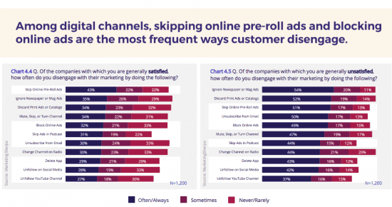 Customers trust this marketing channel the most | Smart Insights