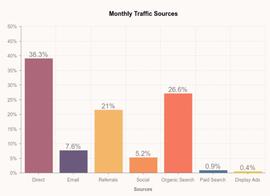 Top traffic sources for marketing SaaS companies | Smart Insights