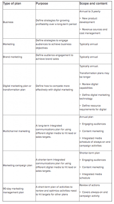 How to structure an effective marketing plan | Smart Insights