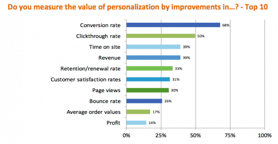 Trends in Website Personalization | Smart Insights