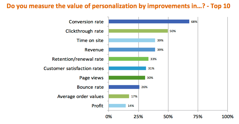 Trends in Website Personalization | Smart Insights