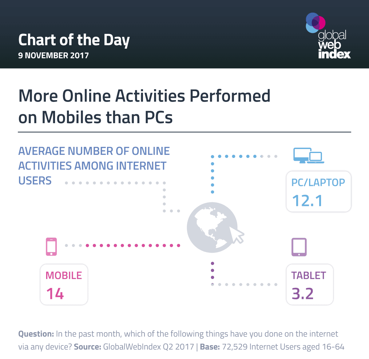 More Online Activities Performed on Mobiles than PCs | Smart Insights