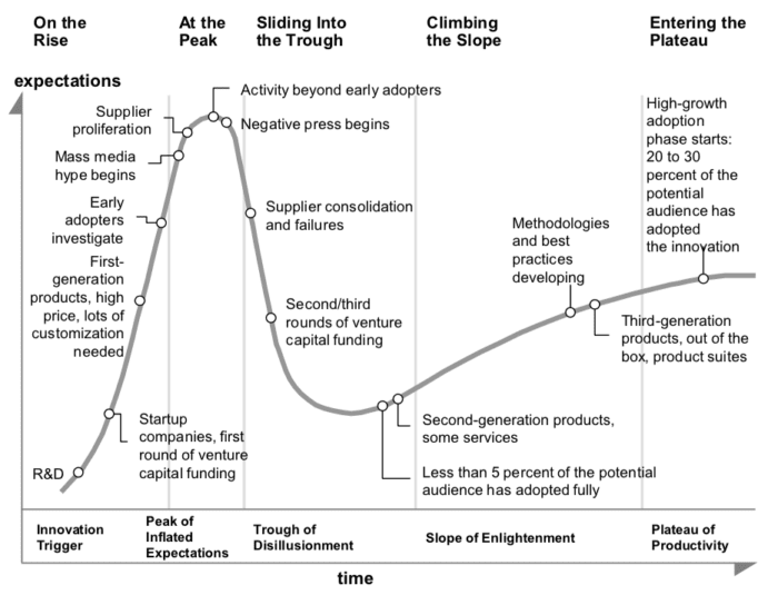 Latest Gartner Hype Cycles for Marketing and Advertising | Smart Insights