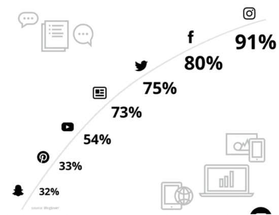 The Explosion of Influencer Marketing Over the Past 24 Months | Smart ...