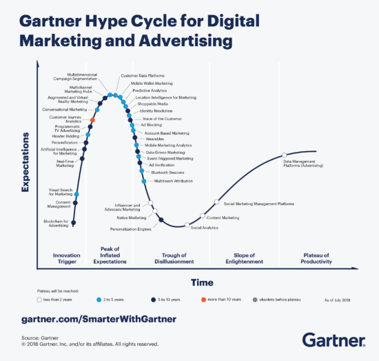 Latest Gartner Hype Cycles for Marketing and Advertising | Smart Insights