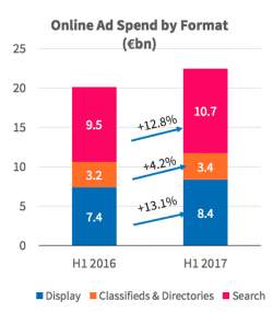 Online advertising grew over 11% in the first half of 2017 | Smart Insights
