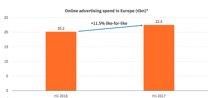 Online advertising grew over 11% in the first half of 2017 | Smart Insights