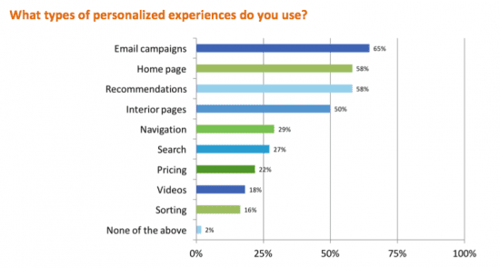 Trends in Website Personalization | Smart Insights
