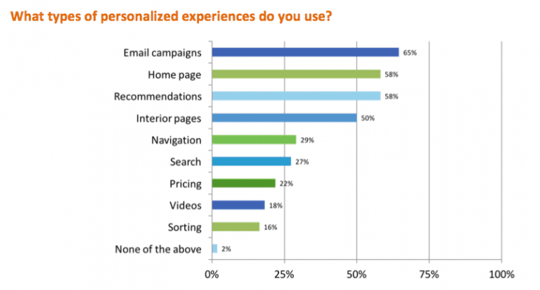 Trends in Website Personalization | Smart Insights