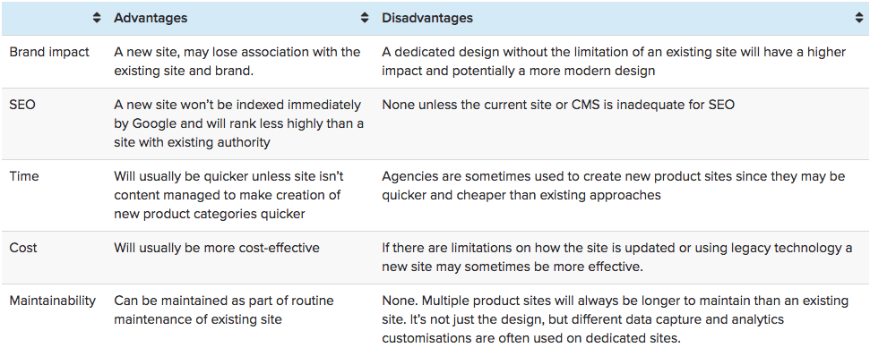 Creating a compelling product launch website | Smart Insights