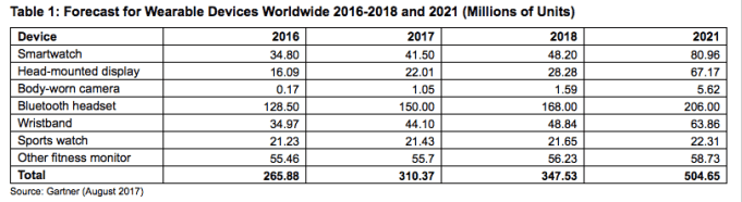 Wearable Technology Statistics & Trends by 2019 - AthisNews