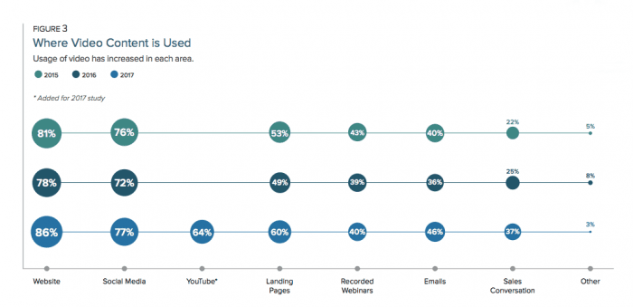 Is video the future of content marketing? | Smart Insights