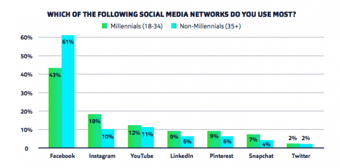 Statistics every marketer should know about Millennials in 2017