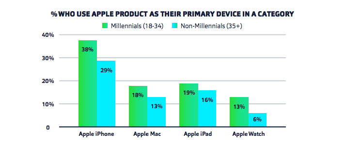 Statistics every marketer should know about Millennials in 2017