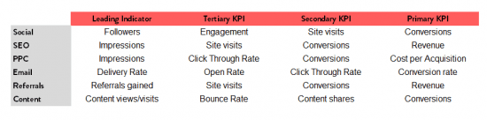 Define effective digital marketing KPIs to achieve your goals in 2022