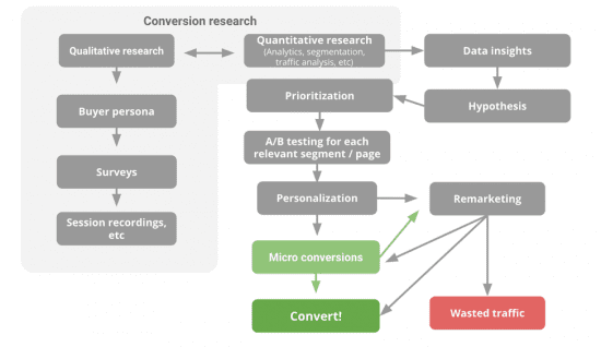 How to run a healthy conversion rate optimization process | Smart Insights