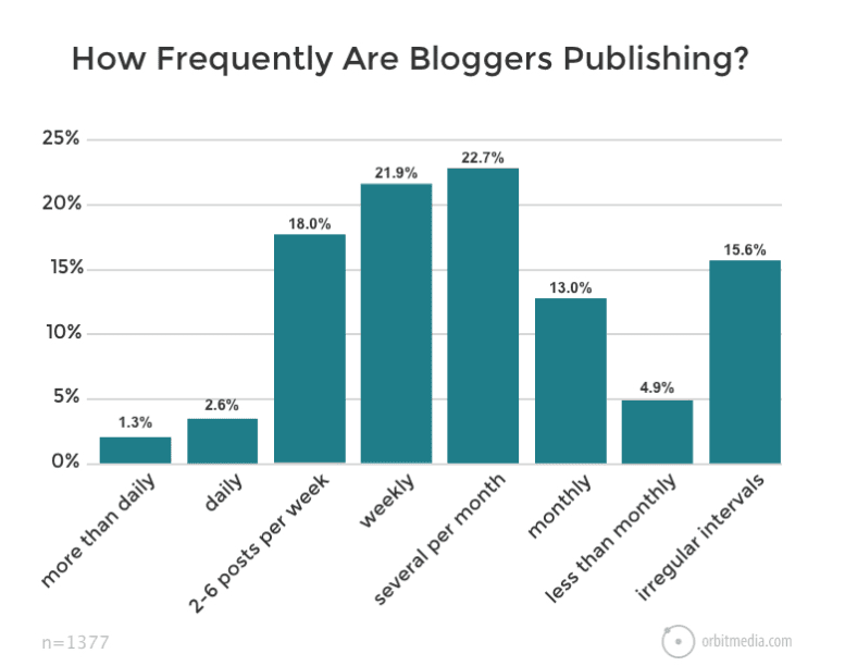 Are blogs delivering results? | Smart Insights