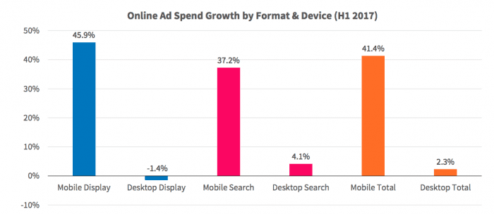 Online advertising grew over 11% in the first half of 2017 | Smart Insights