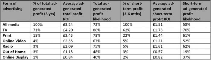Which form of advertising gives the biggest ROI? | Smart Insights
