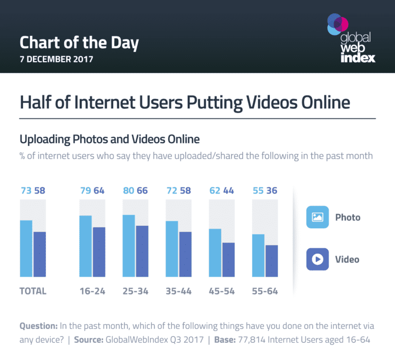 Video user generated content is rising | Smart Insights