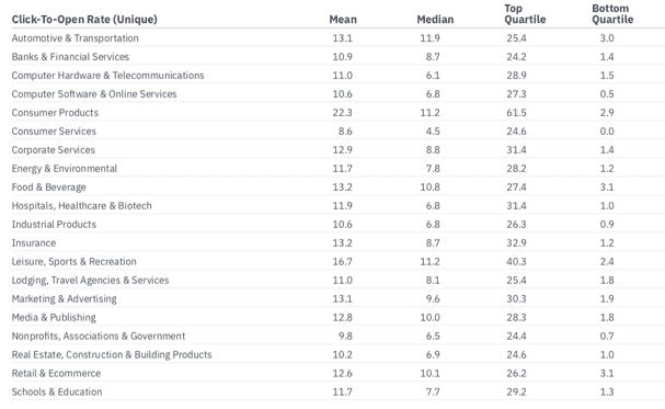 How do you compare? 2020 email marketing statistics compilation | Web Nerds