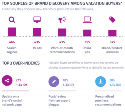 What channels are in the best travel industry marketing mix? | Smart ...