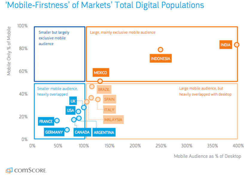 Mobile marketing statistics compilation